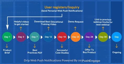 What Are The Best Push Notification Onboarding Templates Pushengage