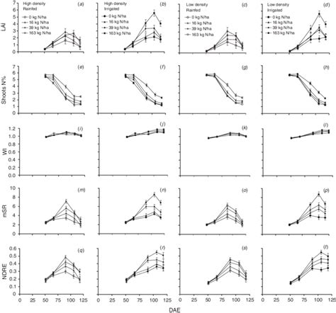 Time Course Of Leaf Area Index Lai Shoot N And The Spectral Download Scientific Diagram