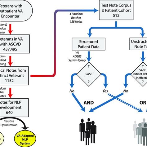 Flow Diagram Demonstrating The Process Used To Develop The NLP System Download Scientific