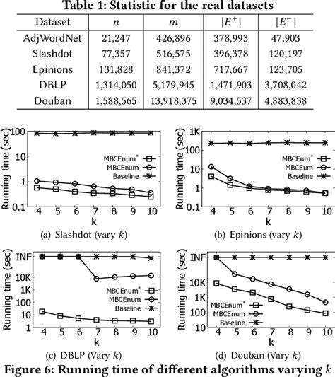 Table 1 From Efficient Maximal Balanced Clique Enumeration In Signed