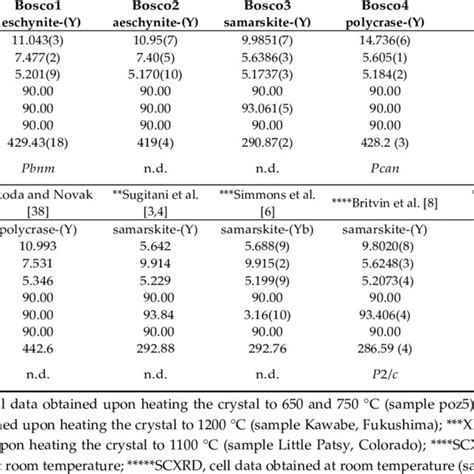 Unit Cell Parameters Obtained By Single Crystal X Ray Diffraction At Download Scientific