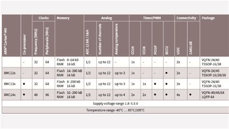 Xmc1300 Infineon Technologies