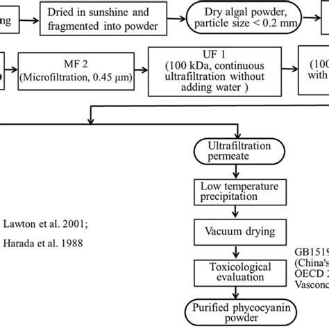 Flow Cart Of The Large Scale Resource Utilization Technologies For Habs