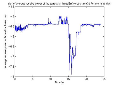 Typical Waveform Ofreceived Power Dbm Of The Terrestrial Link For A Download Scientific