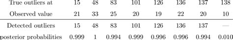 First Example Times Of The True And The Detected Outliers Along With Download Table