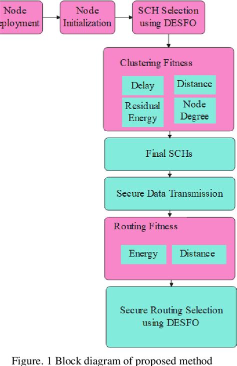 Figure 1 From Data Aggregation Scheme Using Differential Evolution With