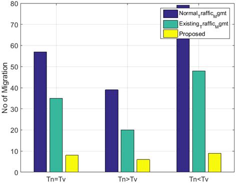 analysis of number of migrations download scientific diagram