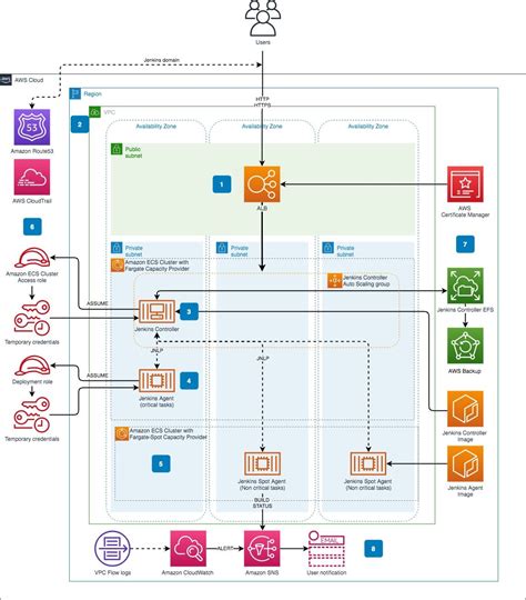 🔐 vasileios sofroni 🔑 on linkedin aws jenkins devops devsecops
