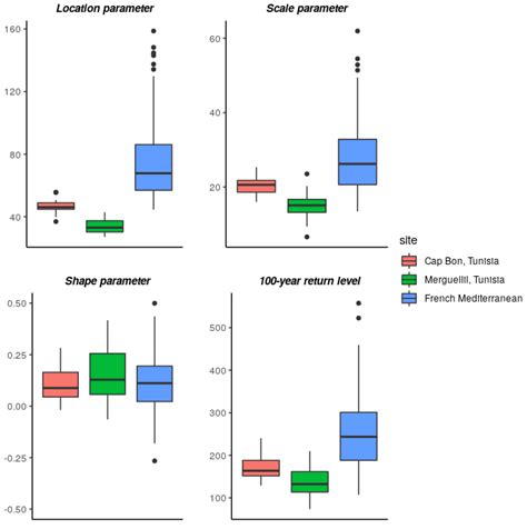 Box−plots Of Estimated L Moments Parameters Of Gev Distribution µ σ