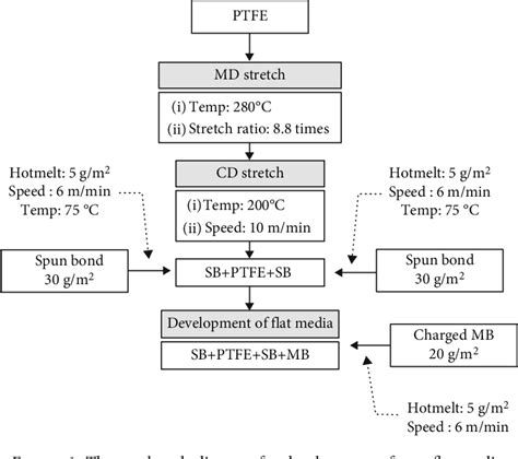 Figure 1 From Development Of Particle Filters For Portable Air Purifiers By Combining Melt Blown