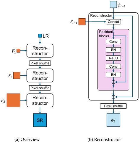 lightweight reference based video super resolution using deformable