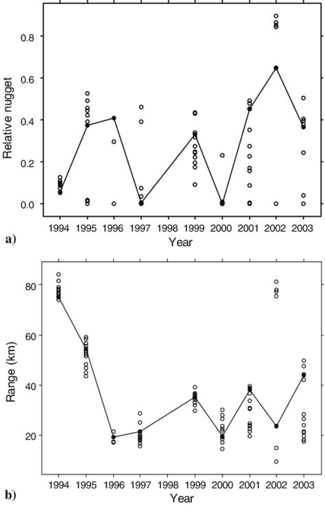 Variation Of The Estimated Parameters Of The Spatial Model Fitted To Download Scientific