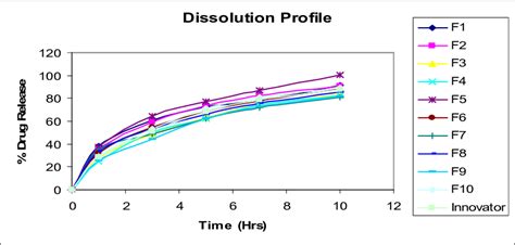 Dissolution Profile Of Formulations F1 To F10 With Innovator Download Scientific Diagram
