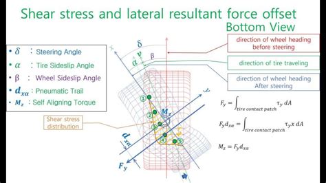 고을석 Oulseog Ko On Linkedin For Your Specialty In Vehicle Dynamics