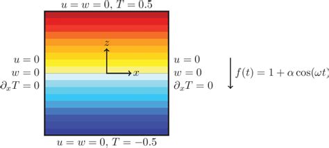 Figure 1 From Modal Reduction Of A Parametrically Forced Confined