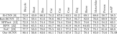Detection Performance Of Our Modules On Voc2007 Test Set Download Table
