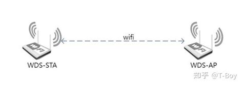 802 11 Wifi 由浅入深系列文章[2] Wds简介 知乎
