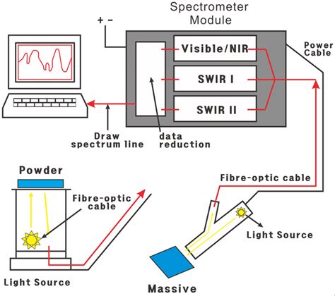Schematic Illustration Of Vnir Swir Spectrometer Modified From A Kerr