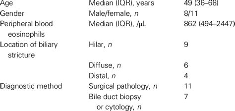 Outcomes Of 19 Patients Searched For Eosinophilic Cholangitis
