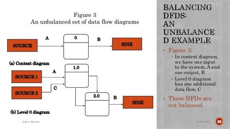 Diagram Input And Output Data Flow Diagram Mydiagramonline