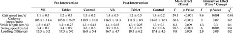 Spatio Temporal Parameters At Pre Intervention And Post Intervention