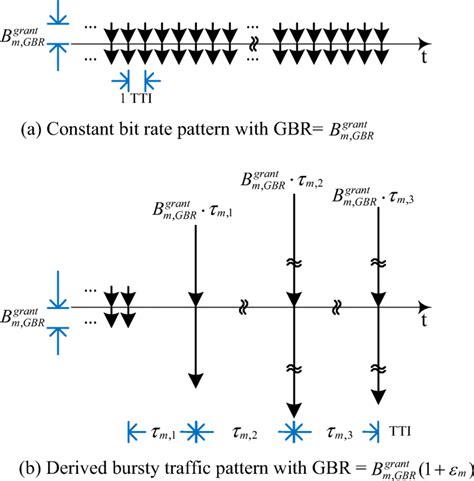 illustration for making bursty traffic patterns based on parameter set