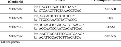 Ssr Markers Used For Molecular Identification Of A Unedo Clones