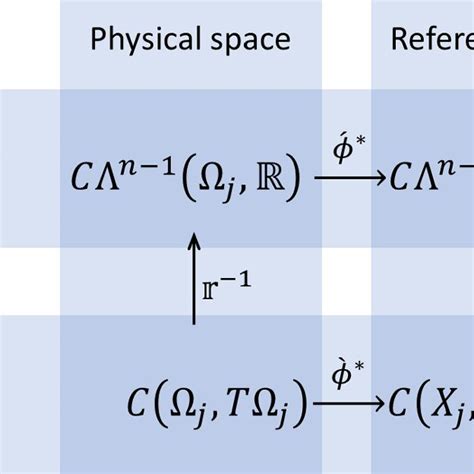 Flowchart For The Numerical Implementation Of Field Equations In Comsol