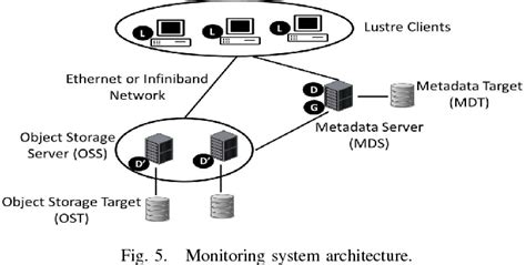 Figure 5 From Io Load Balancing For Big Data Hpc Applications