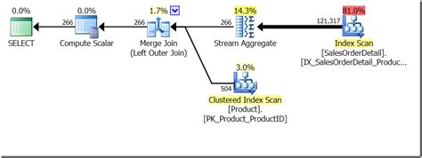 When Distinct Group By