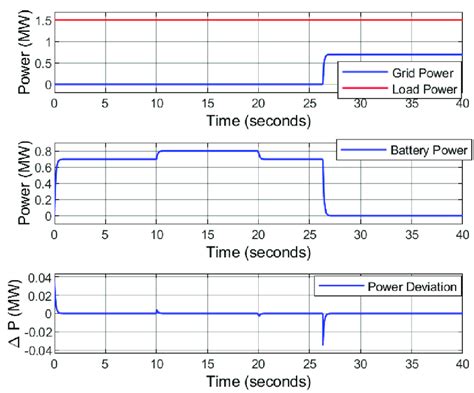 Scenario 1 Power Management Of The Microgrid Download Scientific Diagram