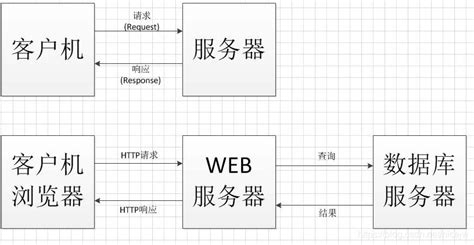 Web工作原理 Csdn博客