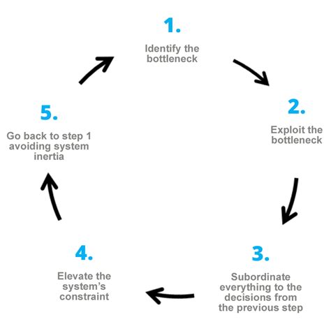 The Success Of The Theory Of Constraints In Devops Xeridia