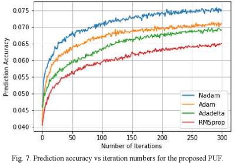 Figure 7 From Design Of A Delay Based Fpga Puf Resistant To Machine