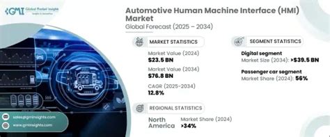 Automotive Human Machine Interface Hmi Market Opportunity Growth Drivers Industry Trend