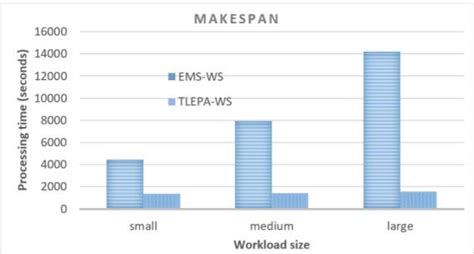 Figure 4 From Task Level Energy And Performance Assurance Workload