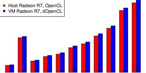Even For Larger Data Sets Forwarding Opencl Calls Using Dopencl Is