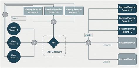 Announcing Request Based Auth Dynamic Auth And Dynamic Routing In Oci