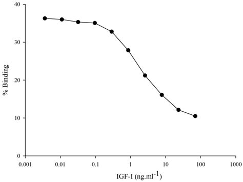 6 A Typical Standard Curve Obtained From A Radioimmunoassay Of Igf I Download Scientific