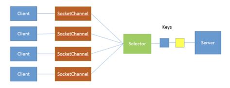java核心（一）深入理解bio、nio、aio 知乎