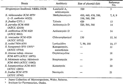 Table 1 From Detection Of Giant Linear Plasmids In Antibiotic Producing Strains Of Streptomyces