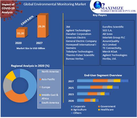 Environmental Monitoring Market Global Industry Analysis Forecast 2027