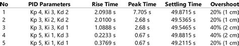 Characteristics Of Depth Position Pid Control Response System