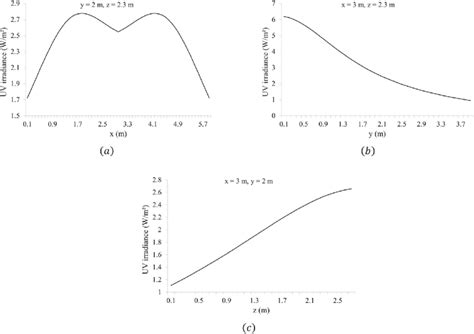 Uv Irradiance Distributions In A X Direction B Y Direction And