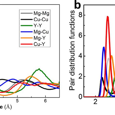 The Partial Radial Distribution Functions Obtained From A Hybrid Download Scientific Diagram