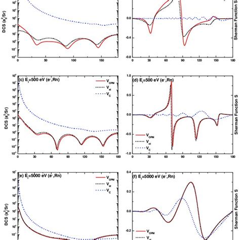 Angular Dependence Of The Differential Cross Section Of Electrons
