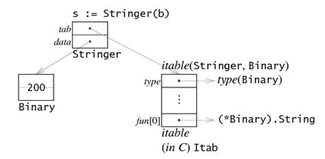 Golang使用系列 Interface