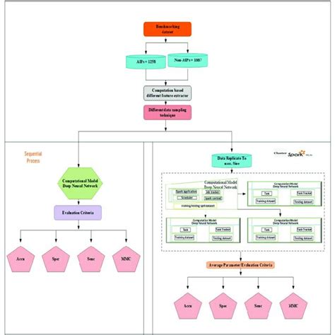 Comparison Of Different Data Balancing Techniques Download