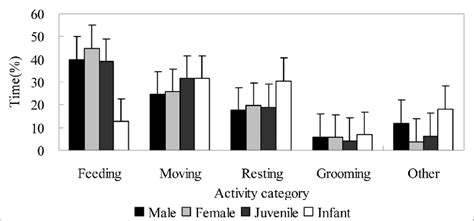proportion of time spent in different activities by age and sex