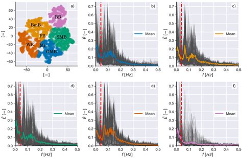 3 A Clustering Analysis Of The Auto Encoders Latent Space Coloured